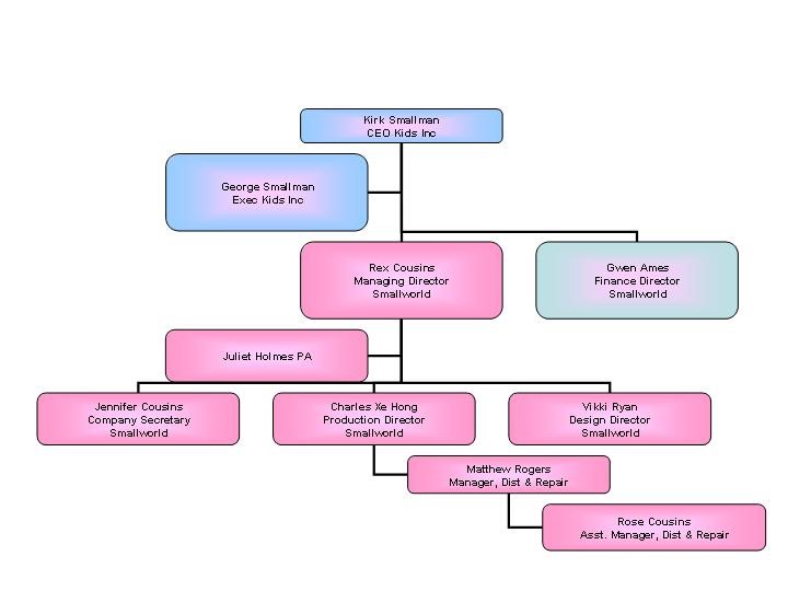 Organisation Chart – Shadow Mysteries